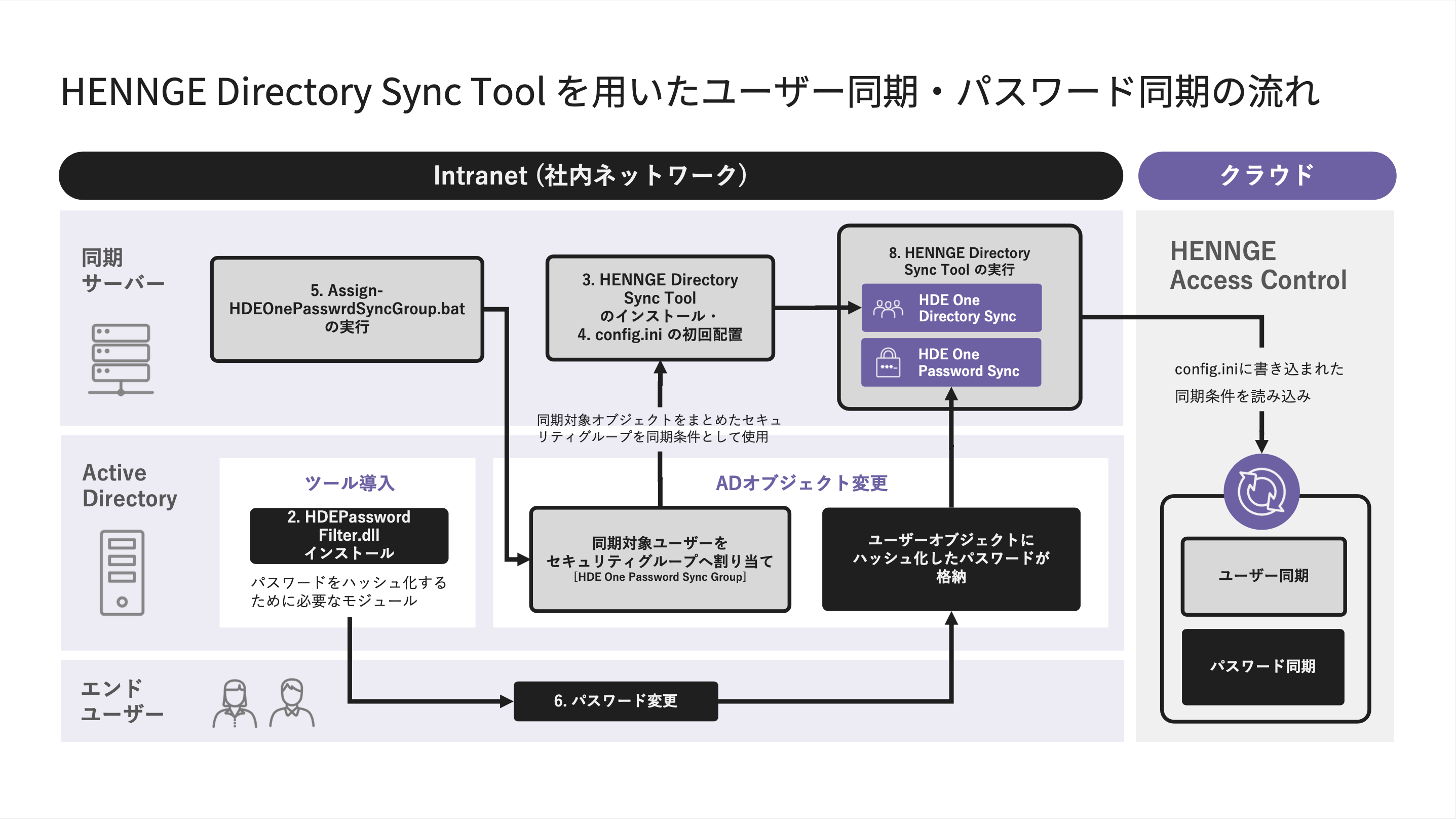 HENNGE Directory Sync Tool 導入手順一覧 – HENNGE One ヘルプセンター