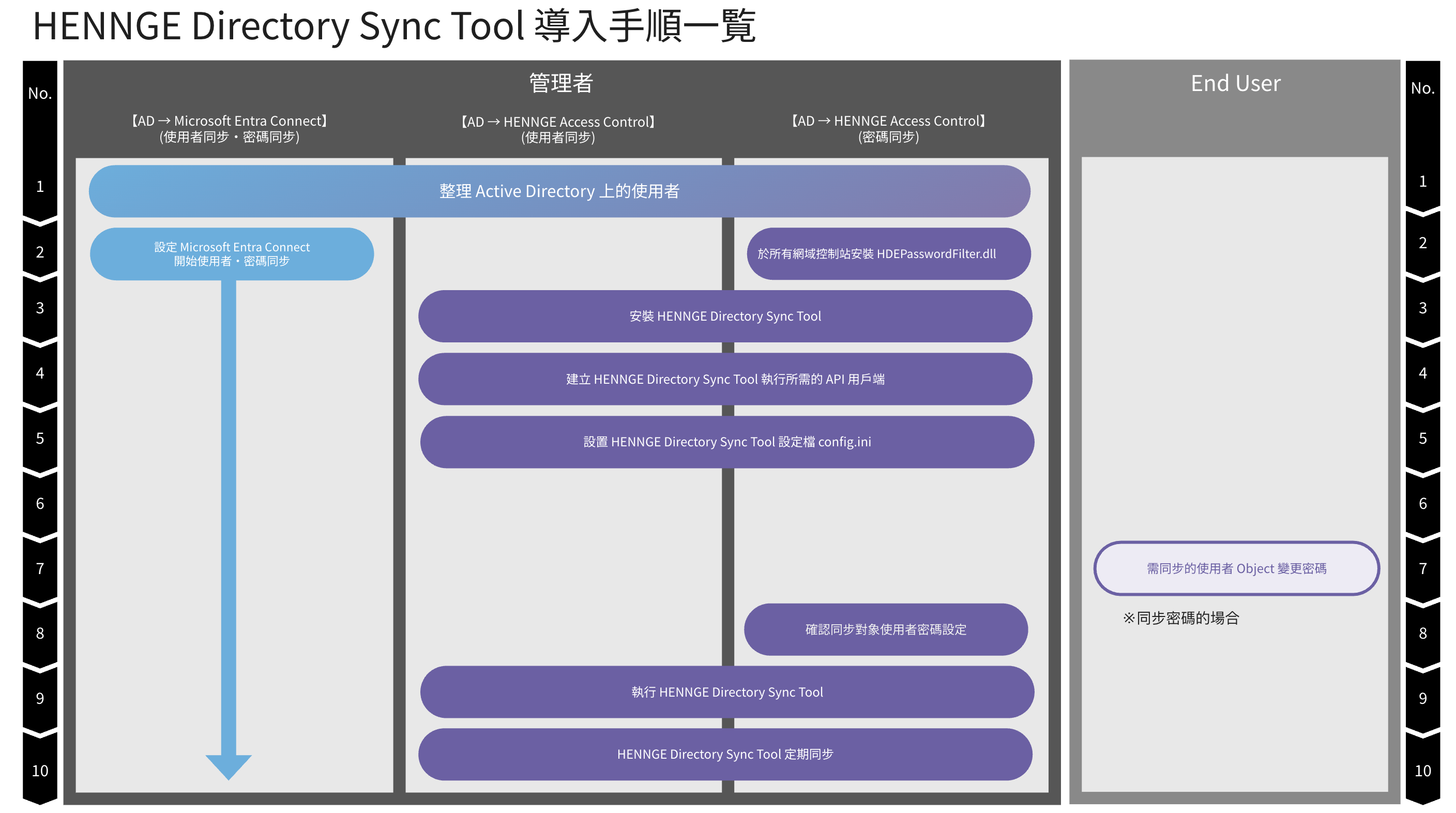 [Access Control] HENNGE Directory Sync Tool 導入步驟一覽 – HENNGE One Help Center